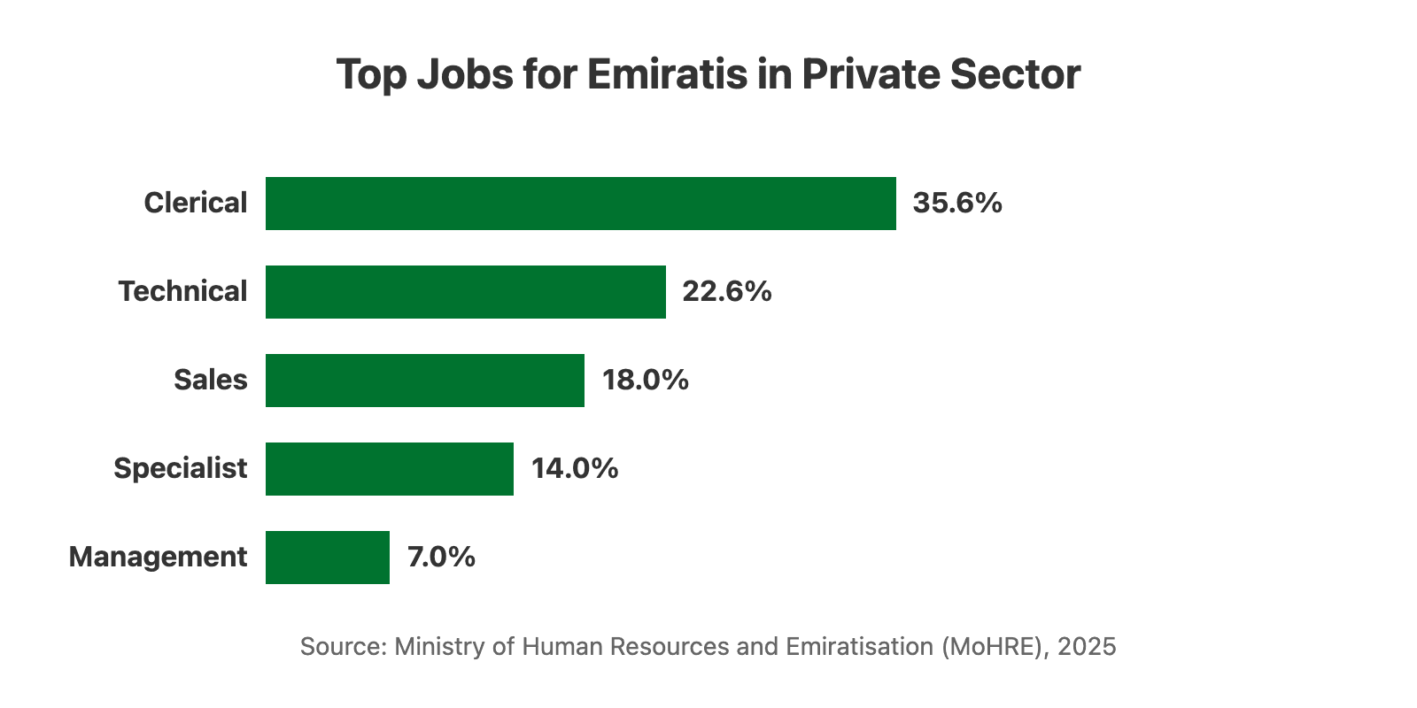 Top Private Sector Jobs For Emiratis In The UAE: Insights From MOHRE