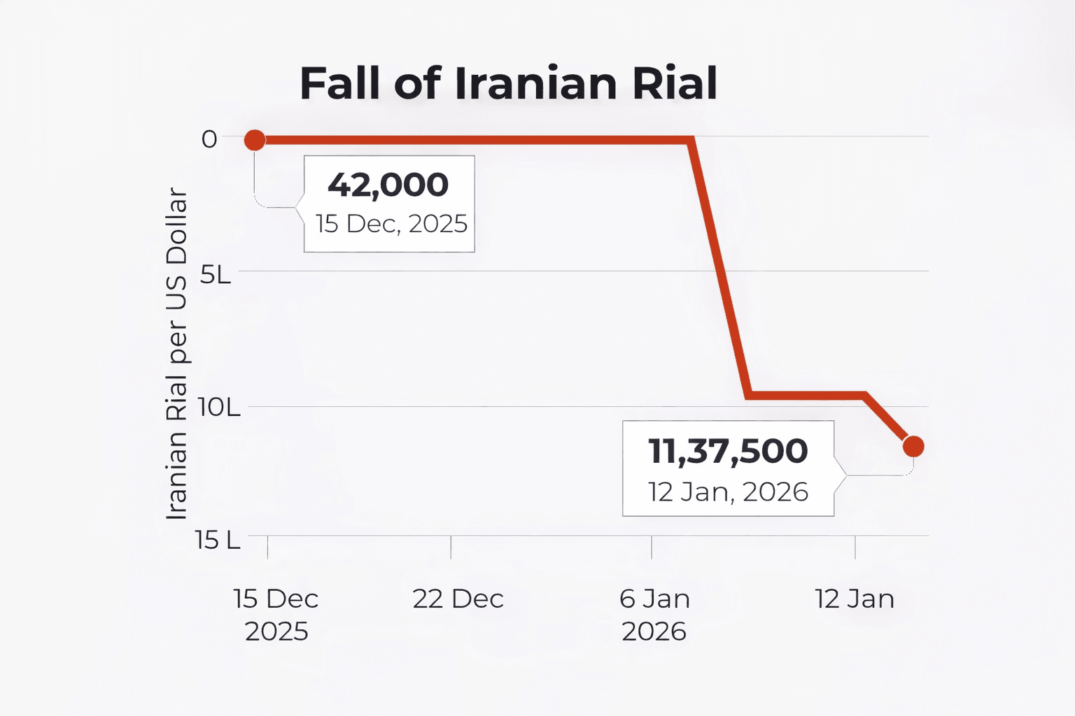 Iranian Rial Free Fall Deepens Iran Currency Crisis 2026 As Protests ...
